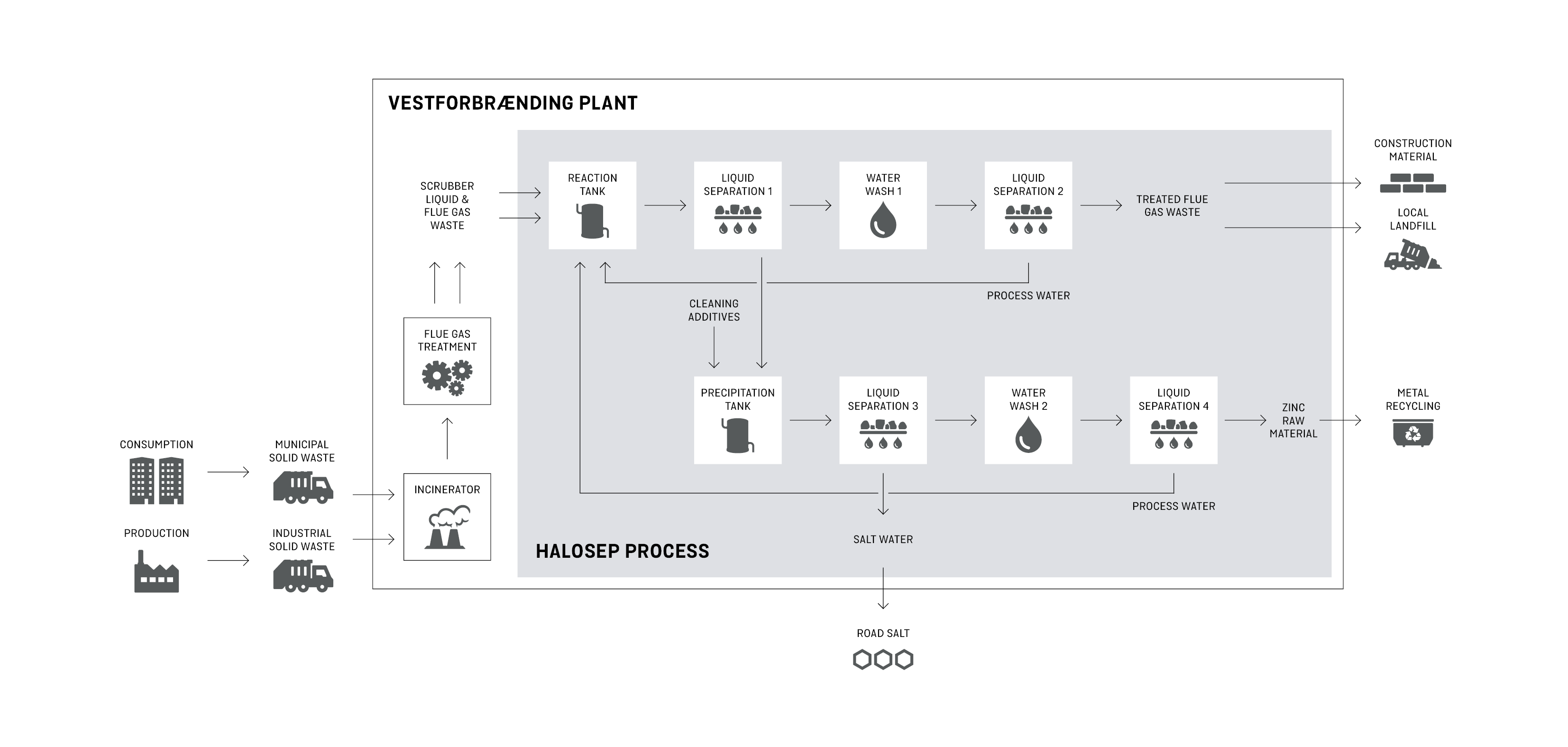 Process & Results - LIFE HaloSep